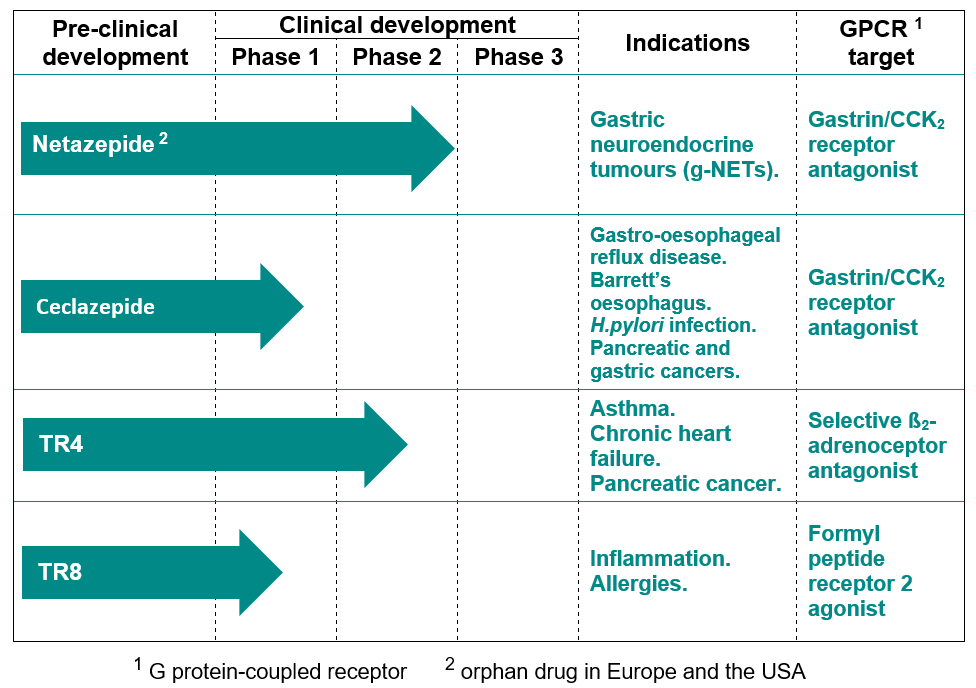 Our pipeline – Trio Medicines